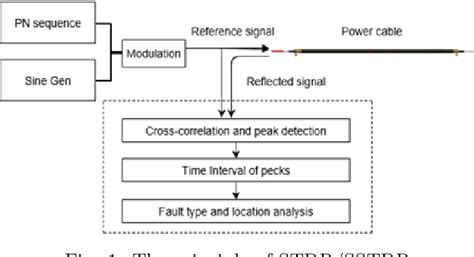 Figure 1 From Detection Of Faults Caused By Loose Cable Connection Using Reflectometry