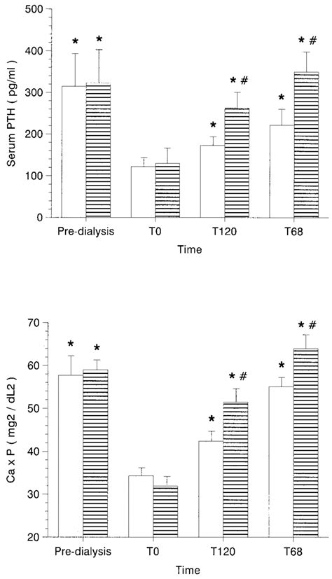 Serum Parathyroid Hormone Pth Levels Top Panel And Download