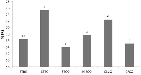 Mean Values For Antioxidant Activity Of Wines Produced In Minas Gerais