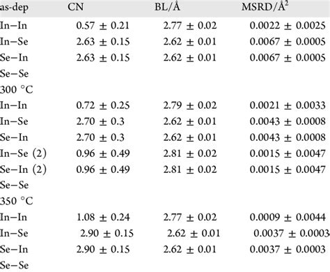 Coordination Numbers Cn Bond Lengths Bl And Mean Square Relative