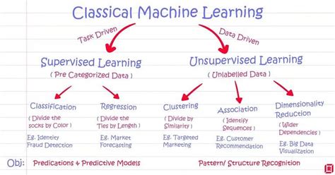 Badugu Venkata Ganesh On Linkedin Different Types Of Machine Learning