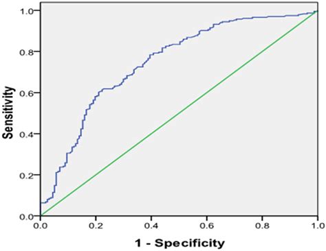 receiver operating characteristic roc plot of serum level of