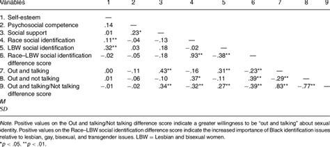 Means Standard Deviations For Predictor And Outcome Variables N 95