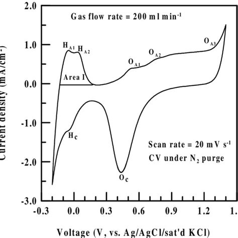 A Plot Of Log I Vs Overpotential In The Kinetic Controlled Region Download Scientific