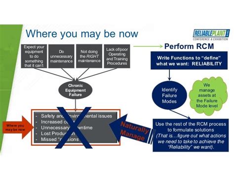 Is Reliability Centered Maintenance Rcm Right For You