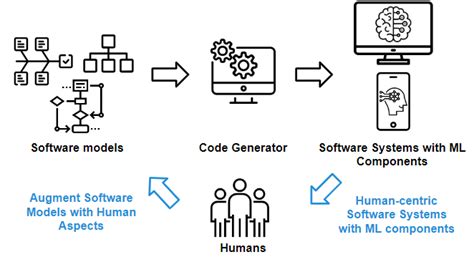 Human Centric Model Driven Engineering MDE For Software Systems With