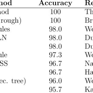 Iris Dataset Attribute And Range Values Download Scientific Diagram