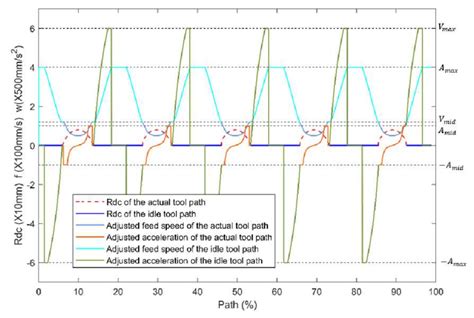 The Result Of Adjusting The Feed Speed And Acceleration On The Tool Path Download Scientific
