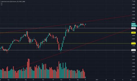 Djia Futures