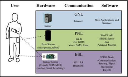 Android Powered Sensors Monitors Vital Signs And More MIT Technology Review