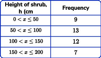 Mode From A Frequency Table Gcse Maths Steps Examples
