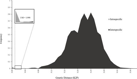 Frequency Distributions Of Intra And Interspecific Pairwise K P