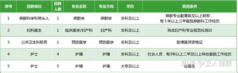 【佛山，大专起】佛山市南海区第五人民医院2023年合同制工作人员招聘公告（第四批） 知乎