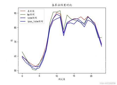 Python 【tensorflow】基于改进粒子群算法优化lstm的短期电力负荷预测研究 Csdn博客