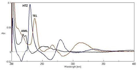 First Order Derivative Overlain Spectra Of Aml Tel And Htz Download