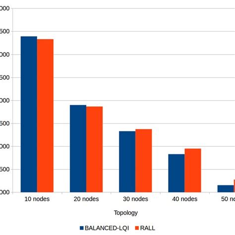 Average Network Lifetime Download Scientific Diagram