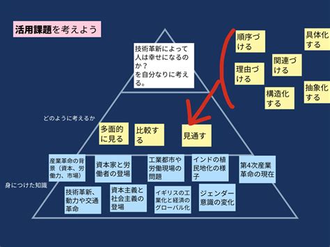 高校 世界史【技術革新によって、人は幸せになれるのか？】 シンキングツール（思考ツール）授業案