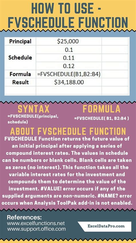 how to use fvschedule function exceldatapro
