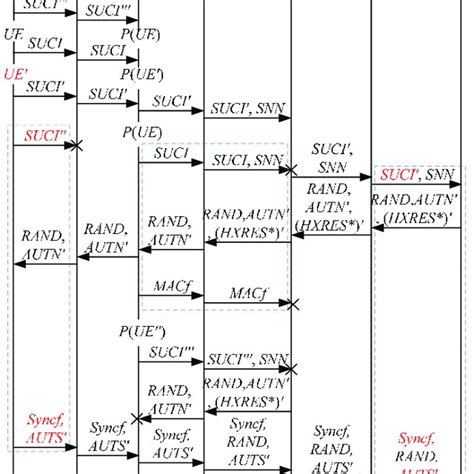 The Twentieth Attack Scenario Of The 5g Aka Protocol The Twentieth Download Scientific Diagram