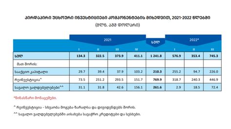 2022 წლის Iii კვარტალში პირდაპირი უცხოური ინვესტიციები გაორმაგდა