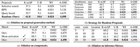 Table 2 From Random Boxes Are Open World Object Detectors Semantic Scholar