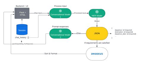 VPT NLP For Flight Booking Devpost