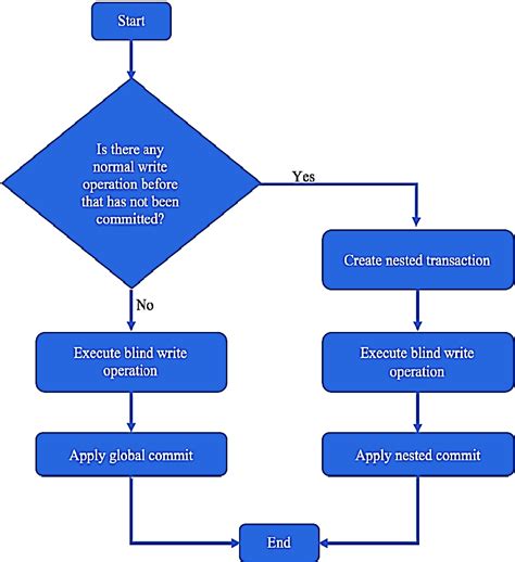 Blind Write Semantic Scholar Blind Write Semantic Scholar
