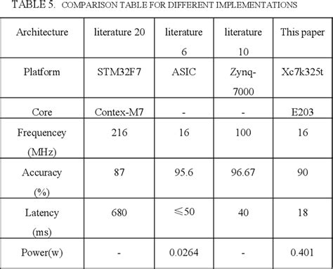 Table 1 From Design And Implementation Of A Speech Recognition Module