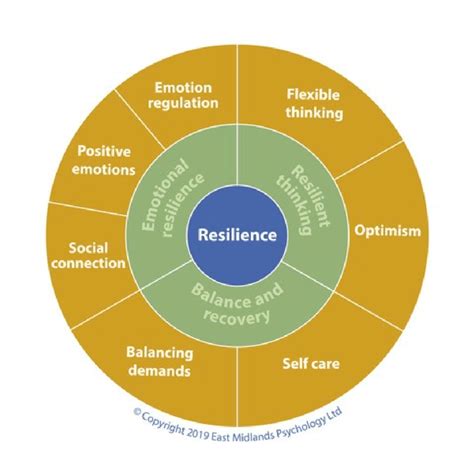 The Three Modules And Key Skill Sets Covered In The Skills Based Model