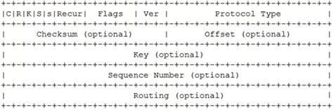 Generic Routing Encapsulation Gre What Is Gre Ip With Ease