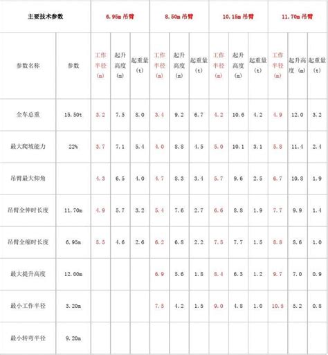 完整版 各种吨数汽车吊性能表 word文档免费下载 亿佰文档网