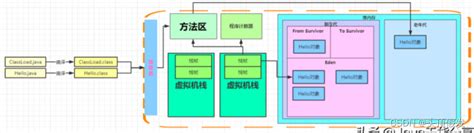 Jvm垃圾回收机制（建议收藏）jvm垃圾回收能不能定期执行 Csdn博客