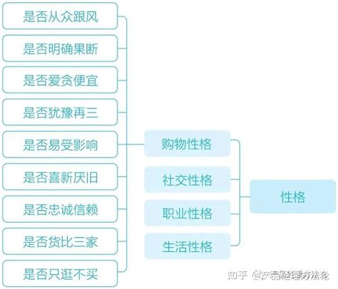 产品经理要知道的标签体系的设计！4个标签类目体系结构模板 知乎
