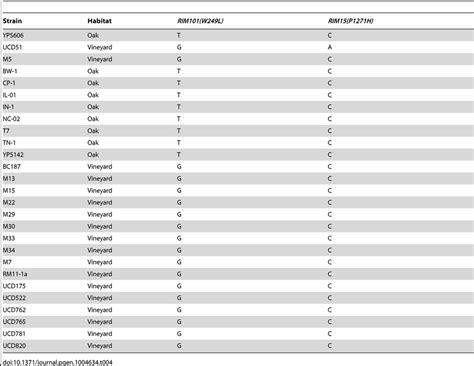 Causal Snp Frequency In Oak And Vineyard Isolates Download Table