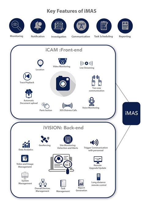 Intelligent Monitoring Alert System IMAS ATT Group