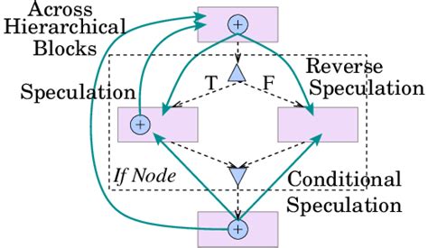 Various Speculative Code Motions Download Scientific Diagram