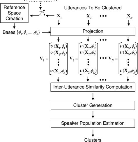 Figure 1 From Automatic Speaker Clustering Using A Voice Characteristic