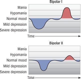 What S The Difference Between Unipolar Bipolar Depression BetterHelp