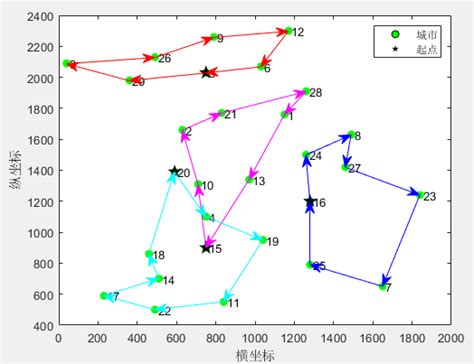 Md Mtsp：成长优化算法go求解多仓库多旅行商问题matlab（可更改数据集，旅行商的数量和起点）tsplib标准库的数据集在哪找 Csdn博客