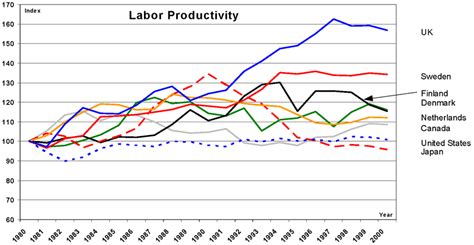 Labour Productivity In The Building Industry For Different Comparable