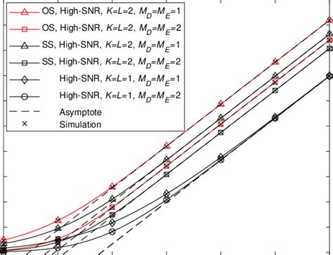Variation Of High Snr Approximate Esr And Its Asymptotic Performance