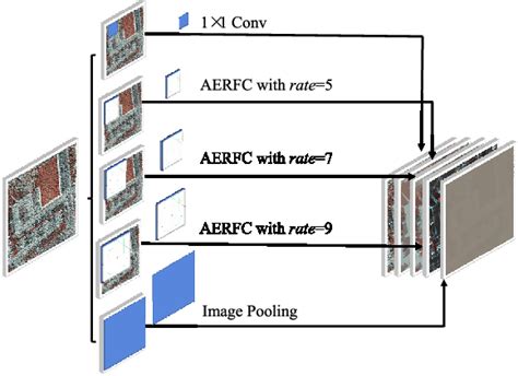 Figure 3 From Adaptive Effective Receptive Field Convolution For Semantic Segmentation Of Vhr