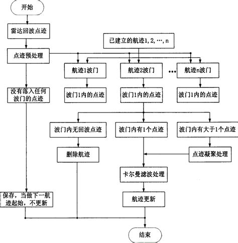 Method For Rapid Tracking Target Based On Radar Trace Points Eureka Patsnap