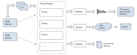 官方下载的mydumper 备份mysql 数据时是否会增加只读锁 Tidb 的问答社区