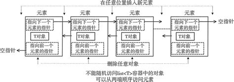 c stl标准库： std list使用介绍、用法详解 csdn博客