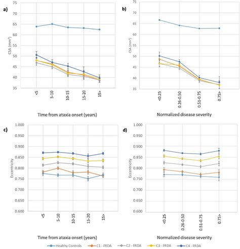 Results Showing The Progressive Atrophy Of The Cervical Spinal Cord
