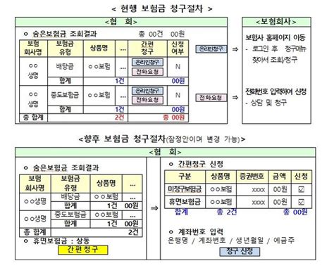 휴면보험금 조회부터 청구 신청까지 한번에 가능 생명보험협회 내보험찾아줌 서비스 네이버 블로그