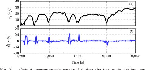Figure 1 From Linear System Identification Versus Physical Modeling Of Lateral Longitudinal