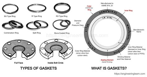 What Is Gaskets Types Of Gaskets Function Quality Selection