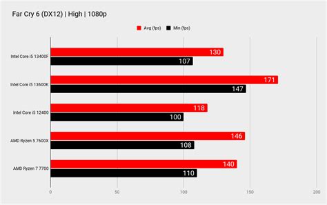 Intel Core I5 13400f Review Pc Gamer